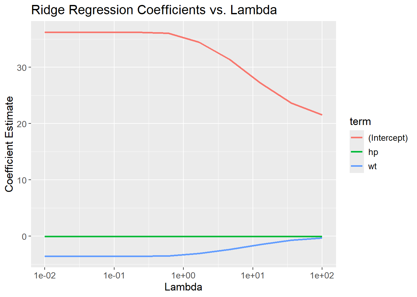 BioStatistics - 9 Elastic Net